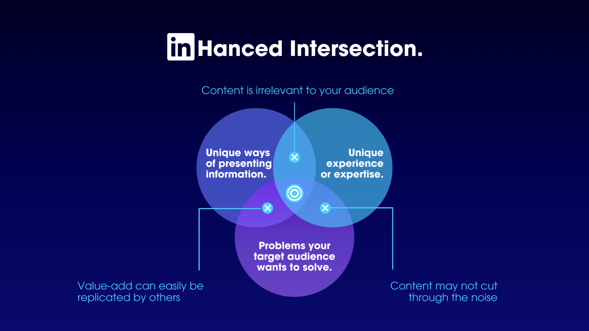 LinkedIn Connection-to-Conversion Playbooks | iOnline